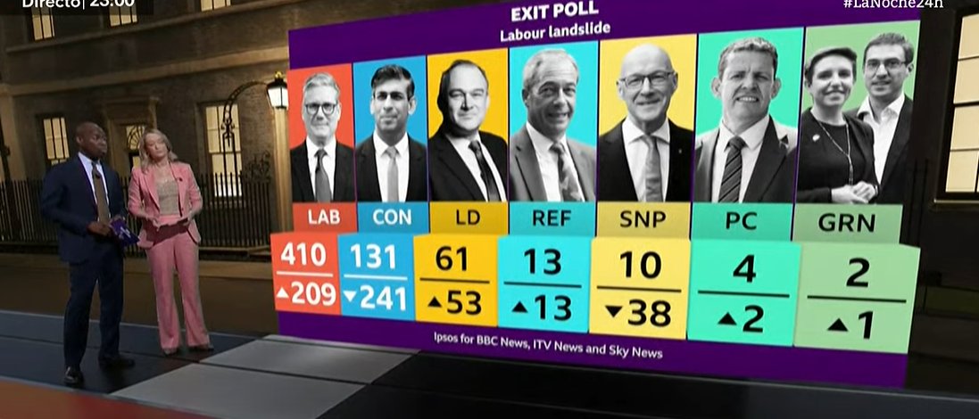 Elecciones en Reino Unido: giro a la izquierda y gana el partido laborista | Agenciapi.co